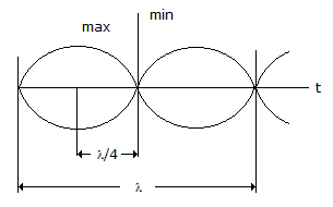 Electromagnetic Field Theory
